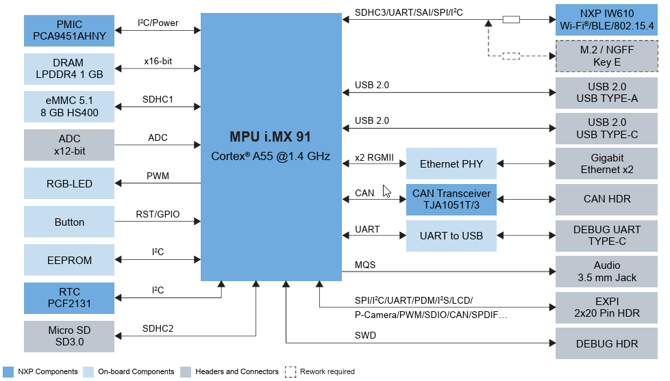 FRDM i.MX 91开发板 - NXP Semiconductors | Mouser